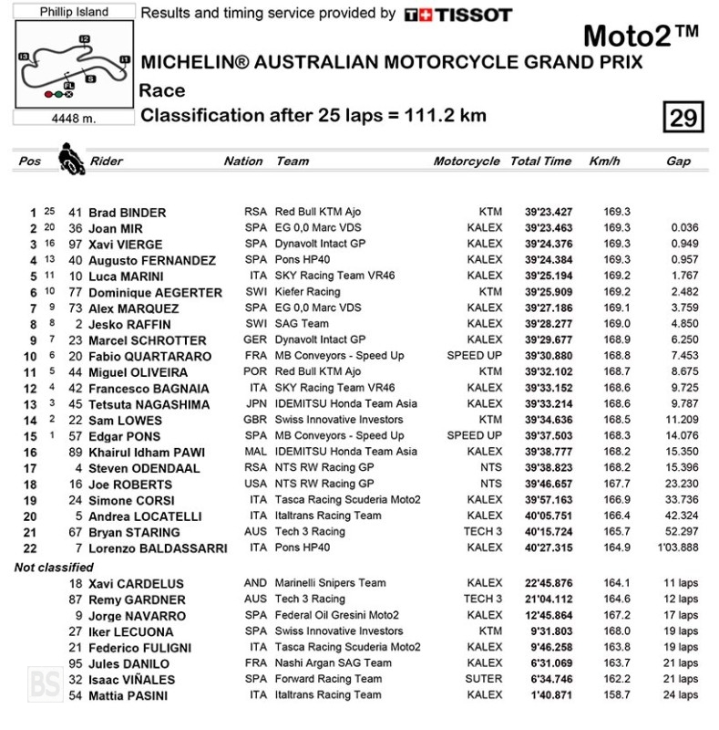 Moto2: Ο Brad Binder κέρδισε τον αγώνα στο Philip Island - MotoGP 2018